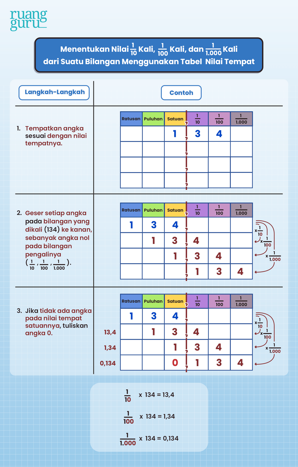 Menentukan Nilai 10 kali dan 1/10 dari Suatu Bilangan | Matematika Kelas 5